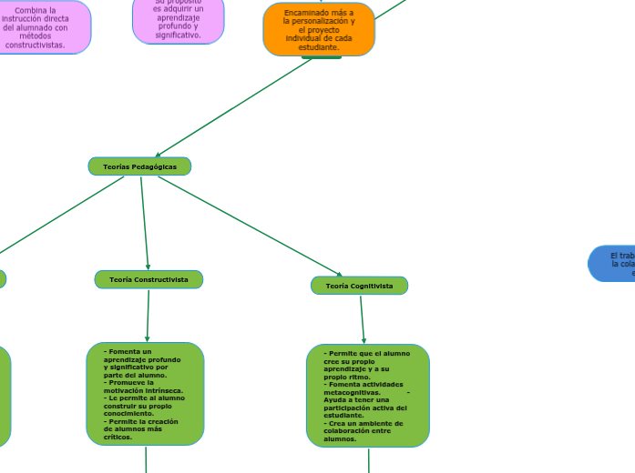 EL MODELO FLIPPED CLASSROOM - Mind Map